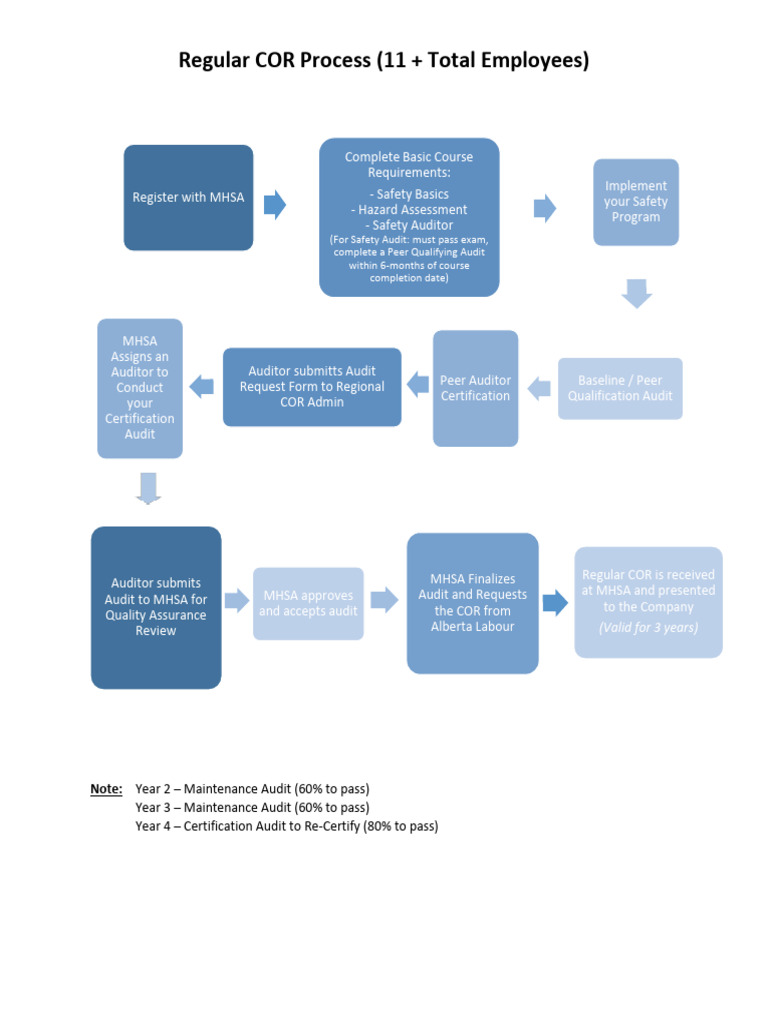 Regular COR Process for Large Employers | PDF