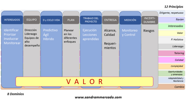 Poster Resumen PMBOK 7 Ed Sandrammercado 1 | PDF