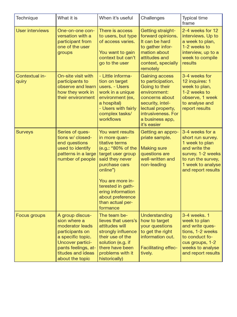 User Research Techniques Overview | PDF | Usability | Learning