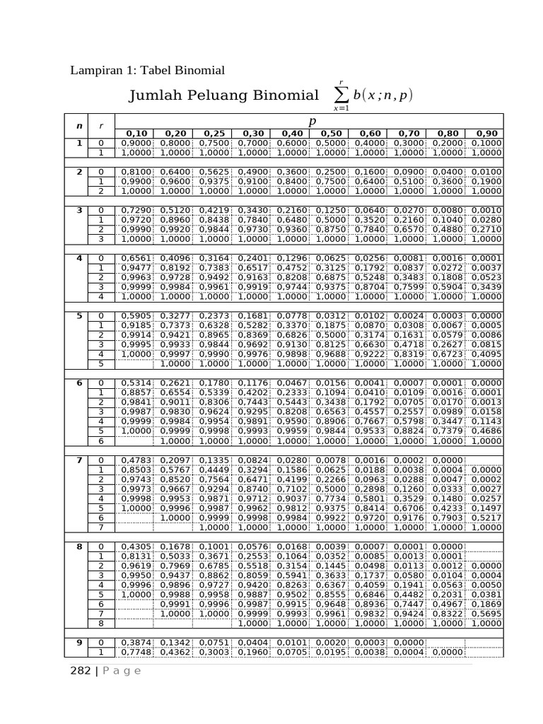 Binomial Probability Table | PDF