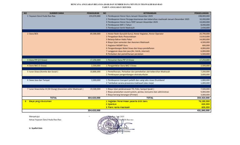 RAB dan Sumber Dana MTs Plus Thawalib 2025 | PDF