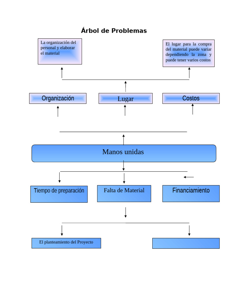 Árbol de Problemas | PDF