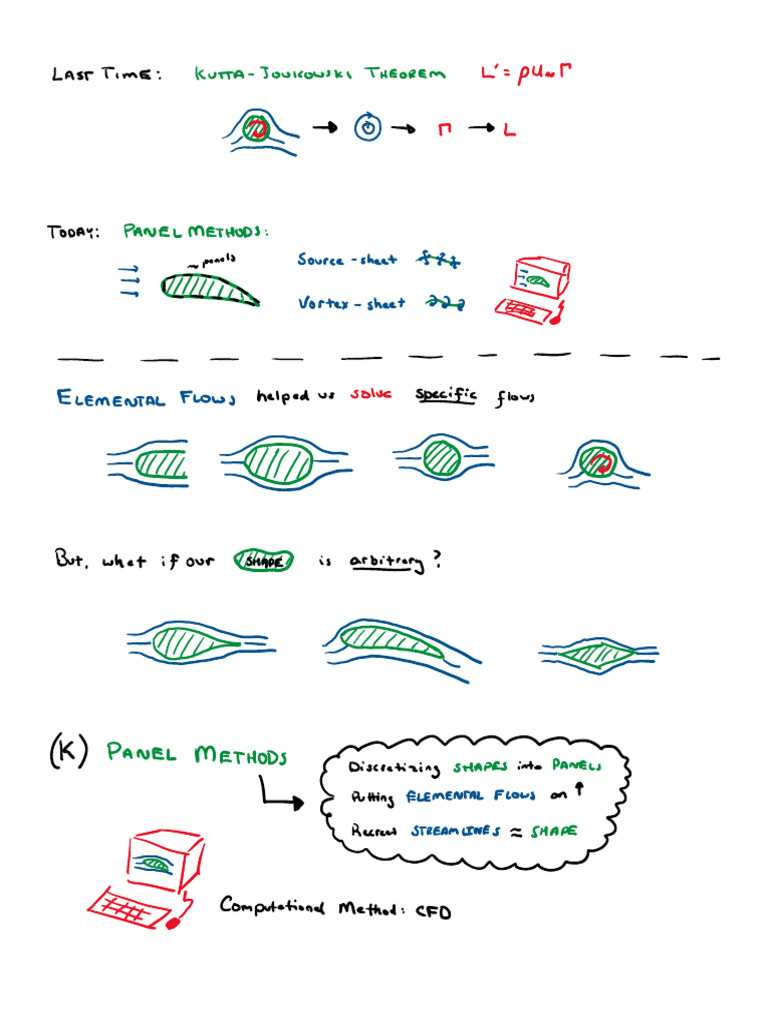 Lecture 11 Panel Methods | PDF
