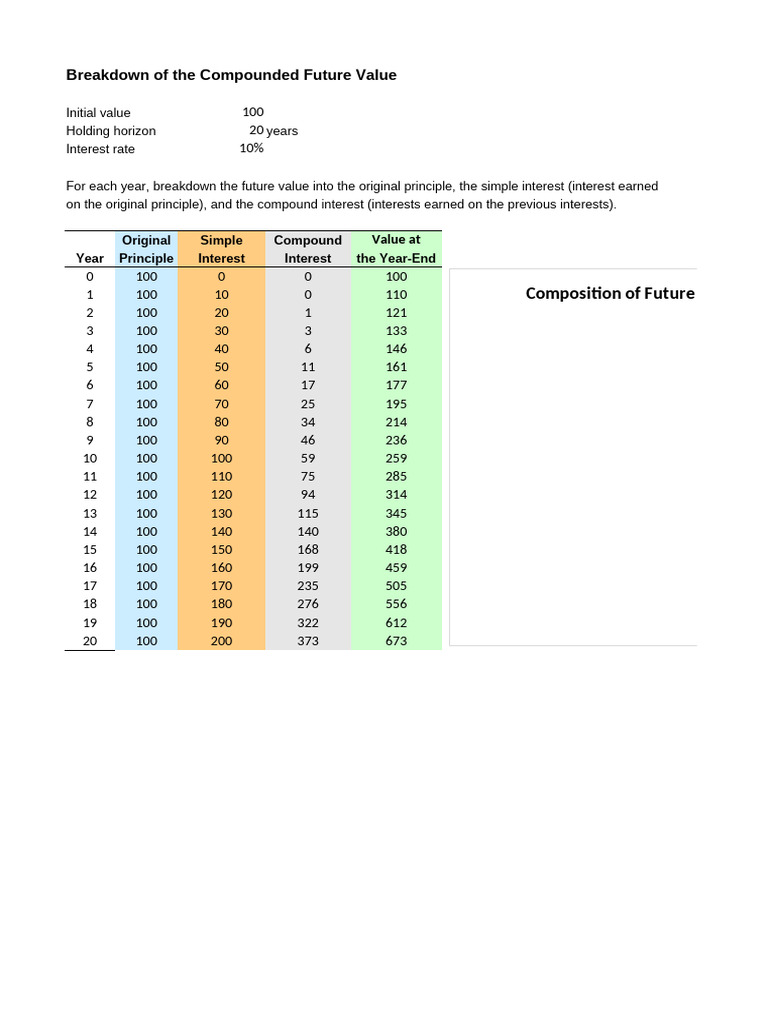 Breakdown of Compounded Value - Template | PDF