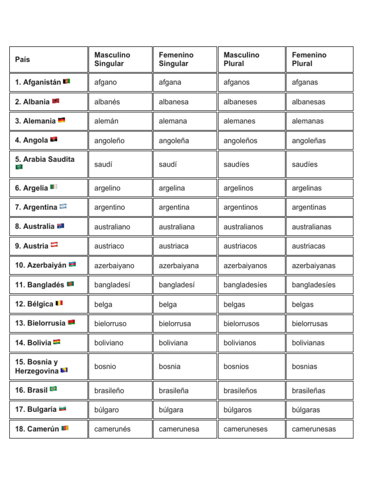 Países y Nacionalidades | PDF