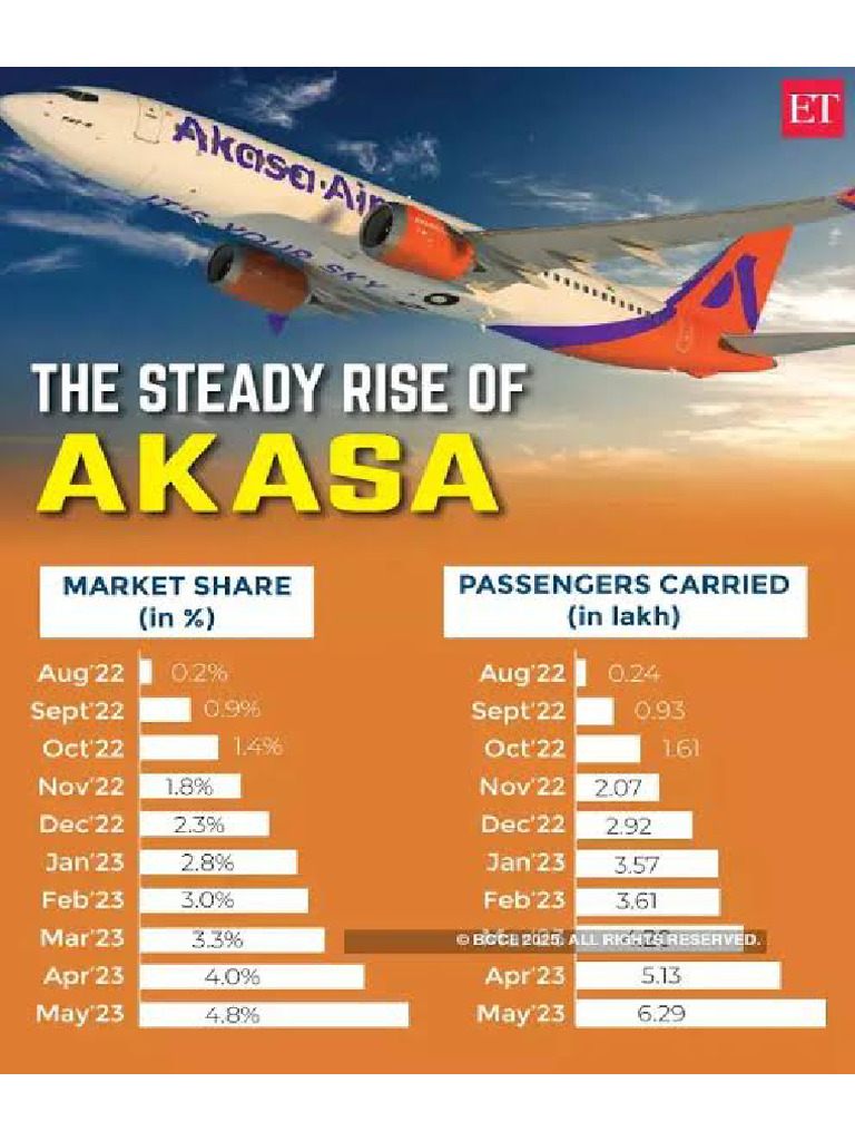 Akasa Air | PDF