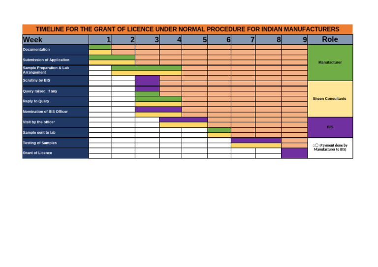Grant License Timeline for Indian Manufacturers | PDF