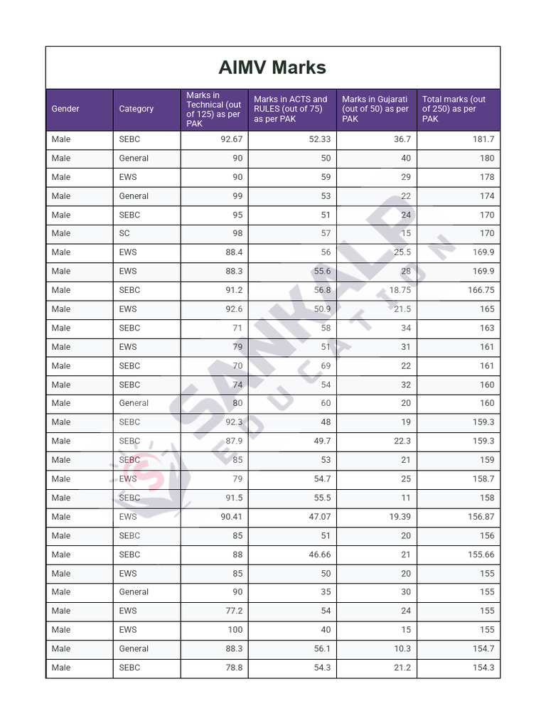 AIMV 2025 Cut-Off Prediction (Responses) | PDF