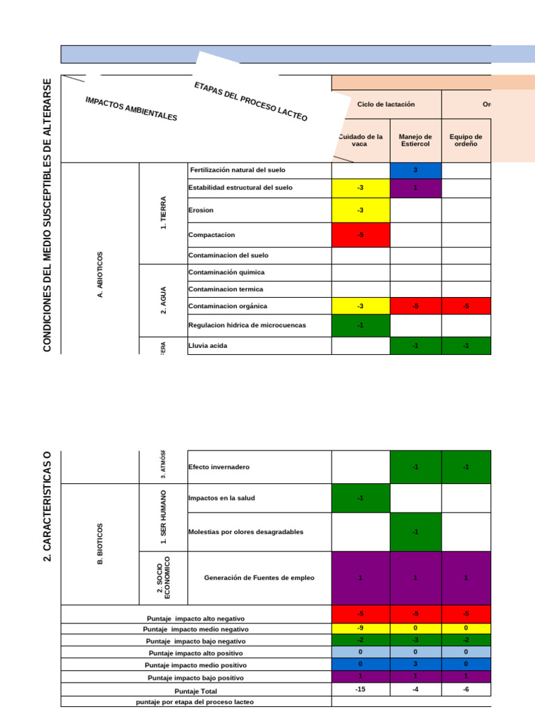Matriz de Leopold 2 Cali Làcteos | PDF | Productos lácteos | Contaminación