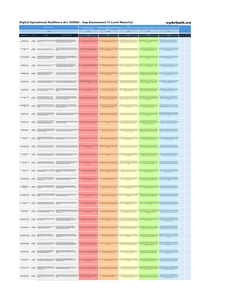 DORA - Gap Assessment | PDF | Risk | Risk Assessment