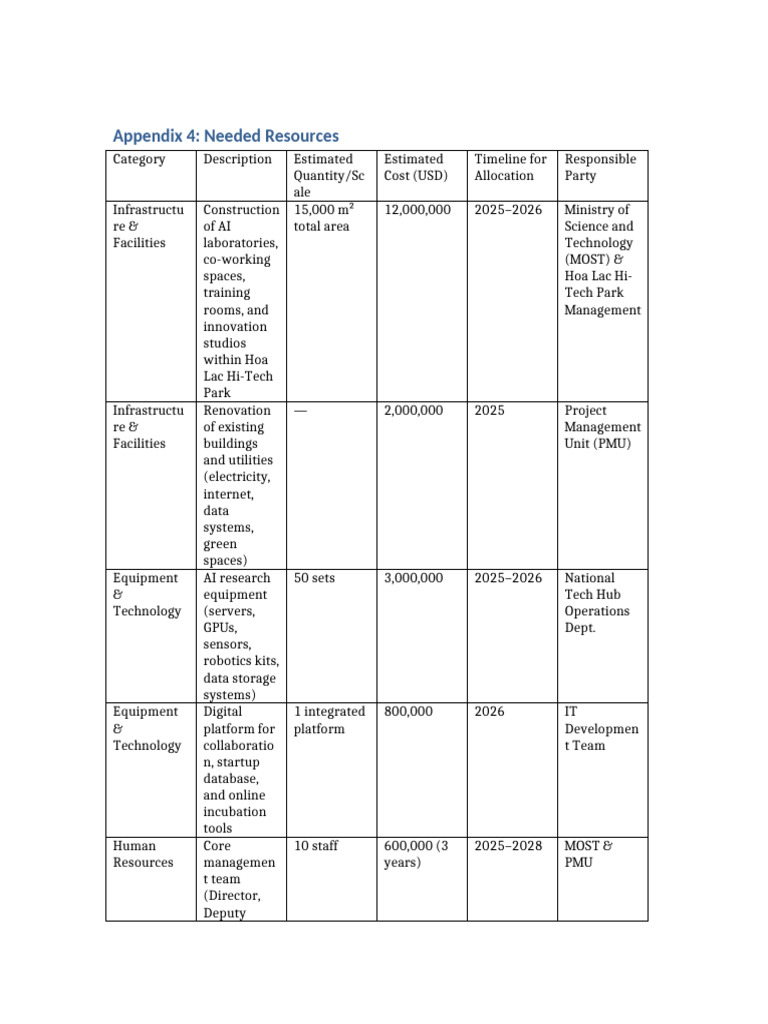 Appendix 4 Needed Resources | PDF