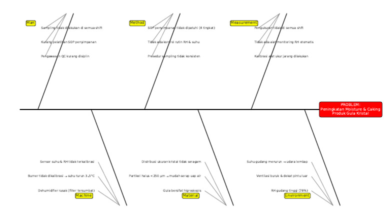 Fishbone Diagram Gula Kristal Complete | PDF