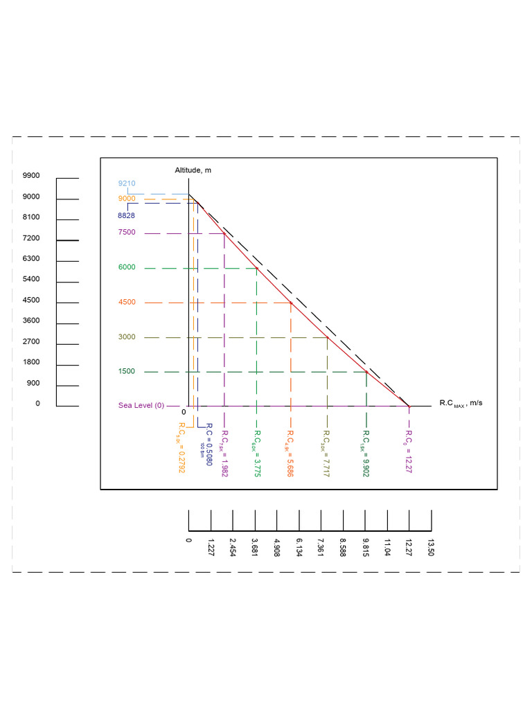 Rate of Climb V Height Graph | PDF