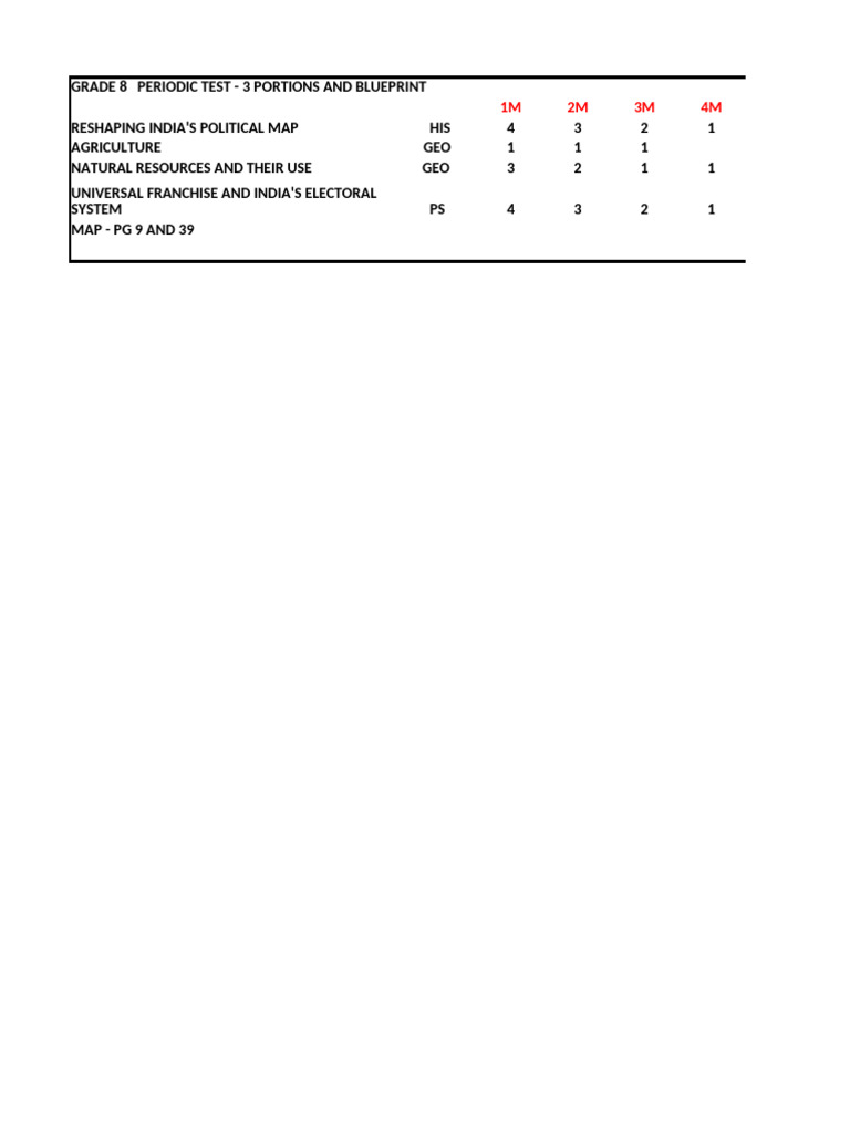 Grade 8 Periodic Test Blueprint | PDF