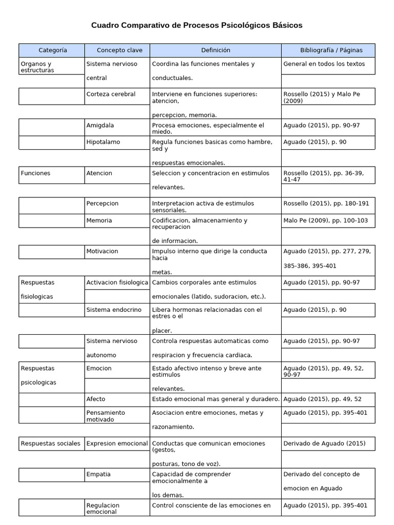 Cuadro Procesos Psicológicos Básicos | PDF | Las emociones | Ciencias del comportamiento