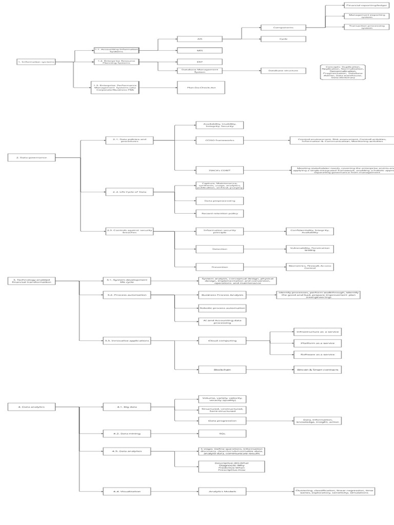 Mind Map | PDF