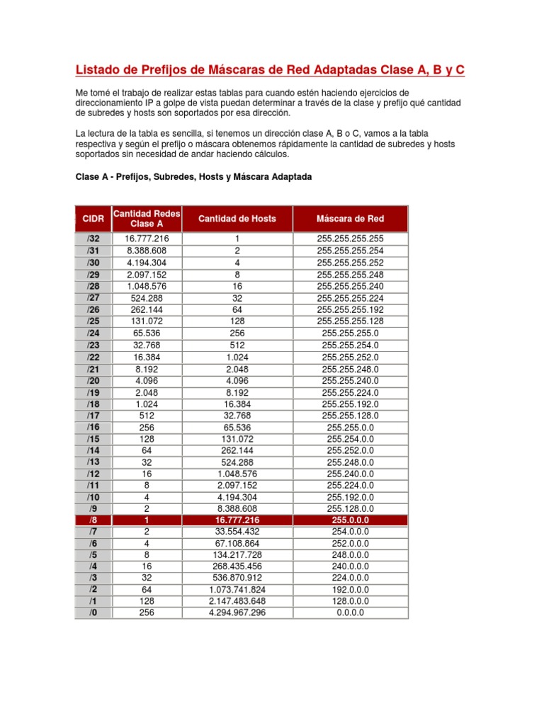 Listado de Prefijos de Máscaras de Red Adaptadas Clase A, B y C | PDF ...