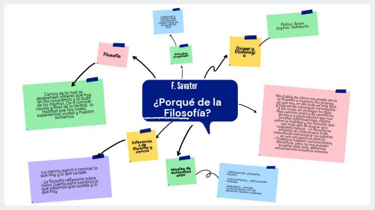 mapa conceptual-filosofia | PDF | Educación en artes liberales