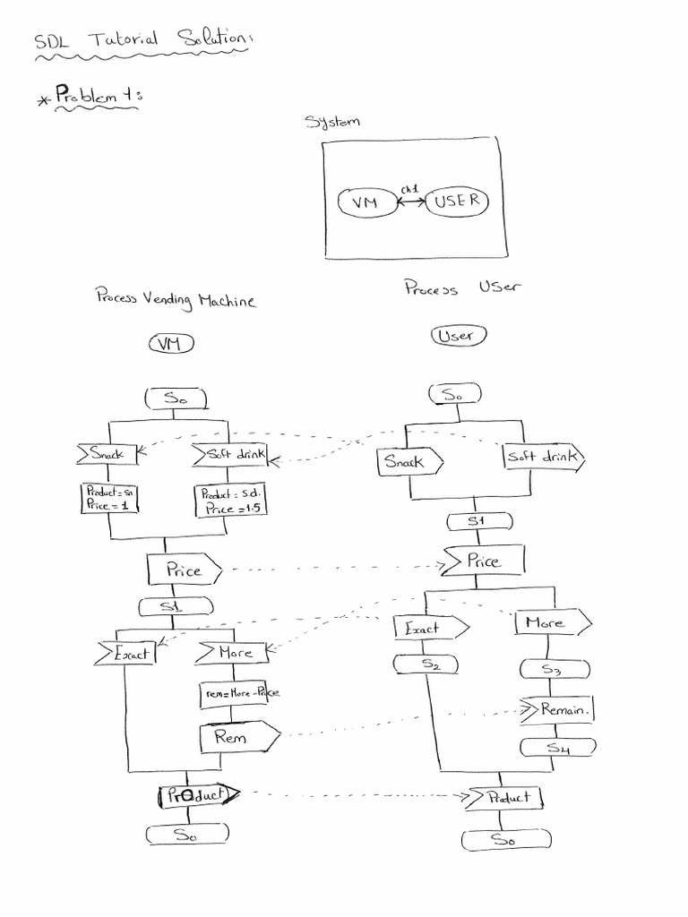 Tutorial SDL Solution | PDF