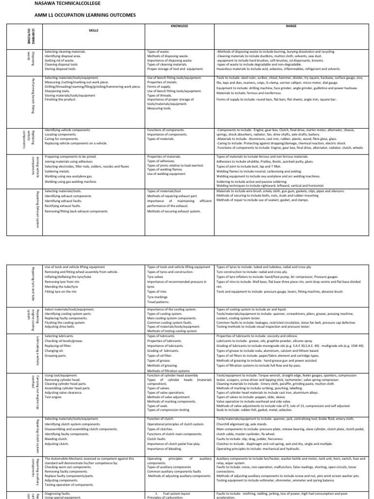 Amm l1 Occupation Learning Outcomes (1) | PDF | Welding | Construction