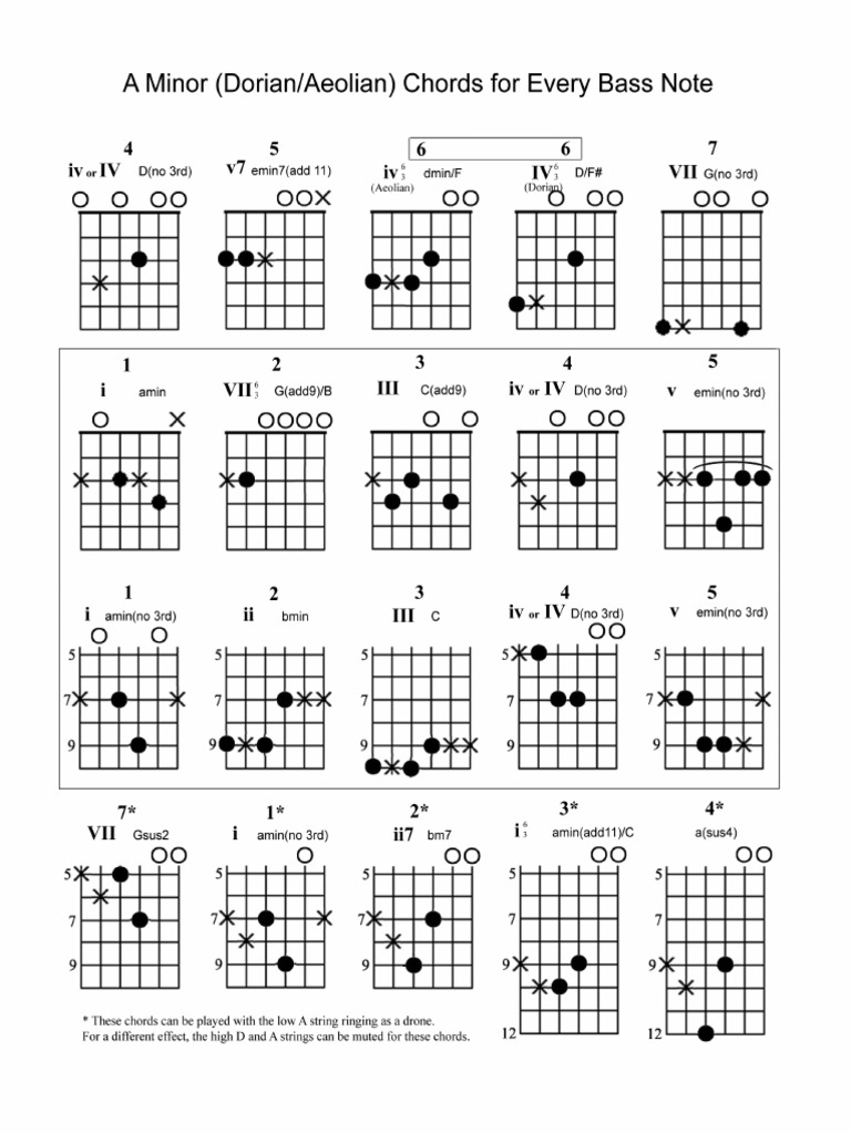 A Min Chord Scale | PDF