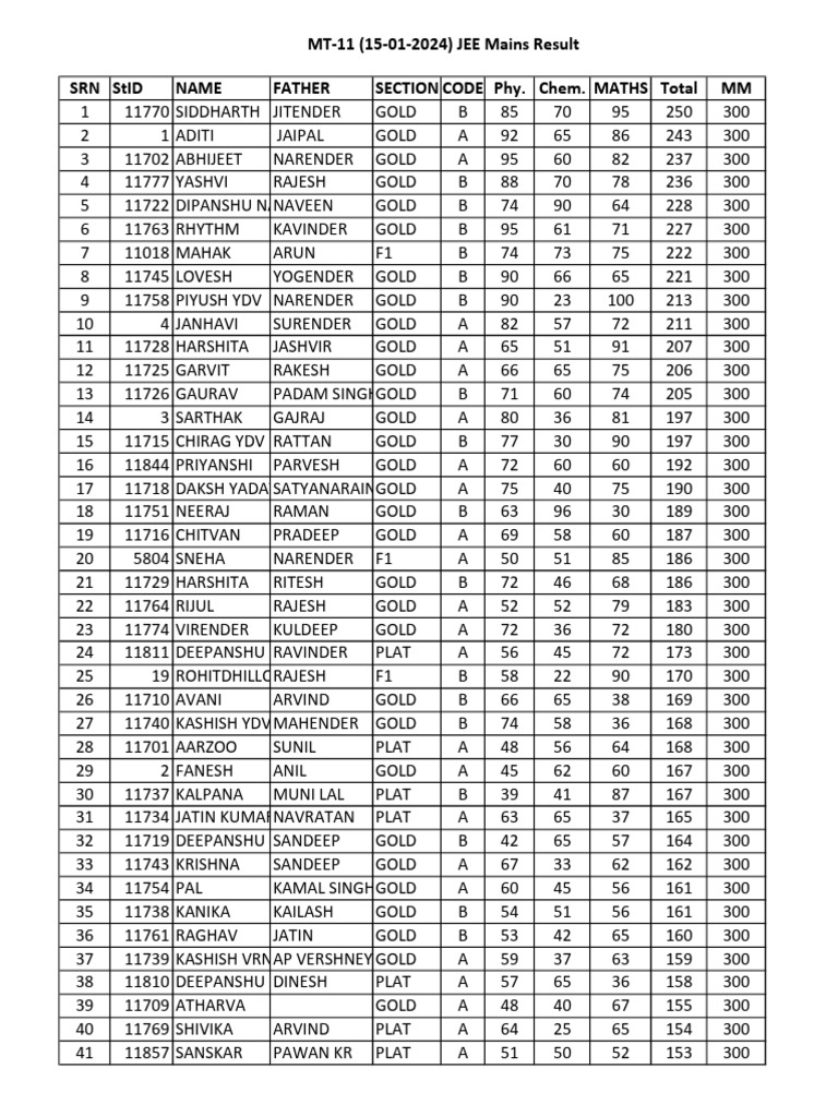 MT-11 (15-01-24) Result JEE Mains | PDF