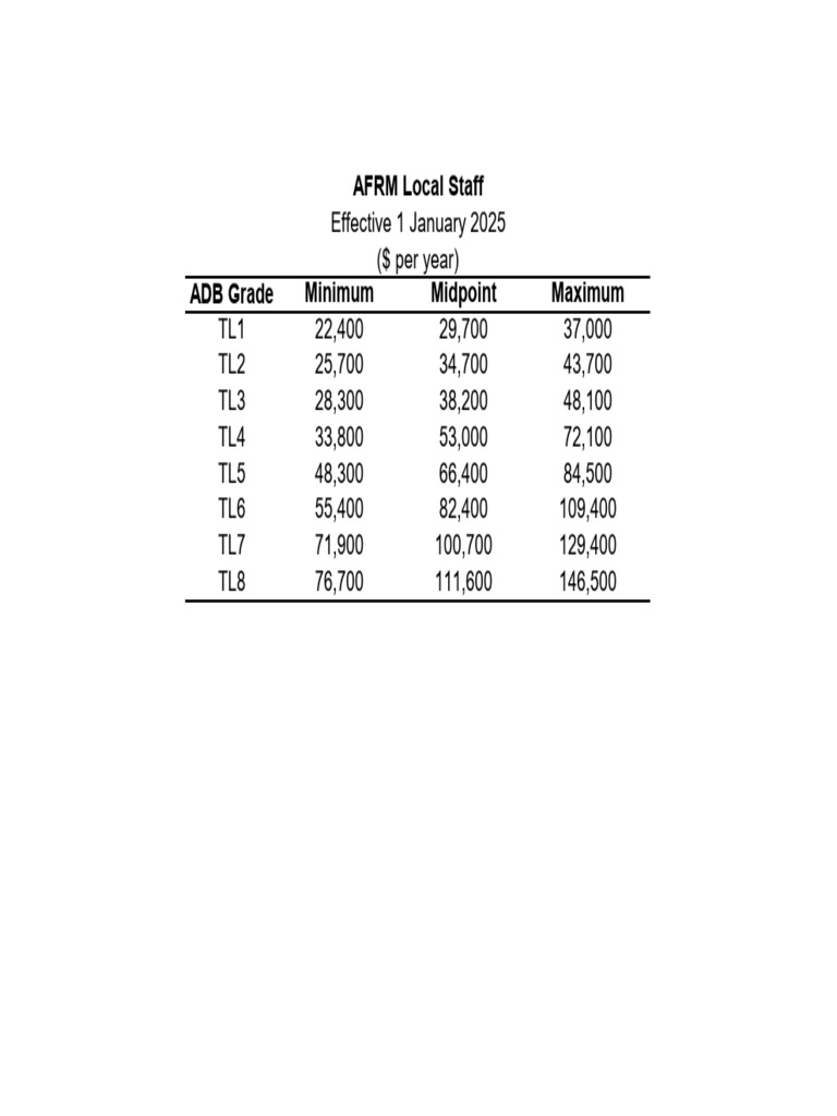 Adb Fo Local Staff Salary Structure 2025 | PDF