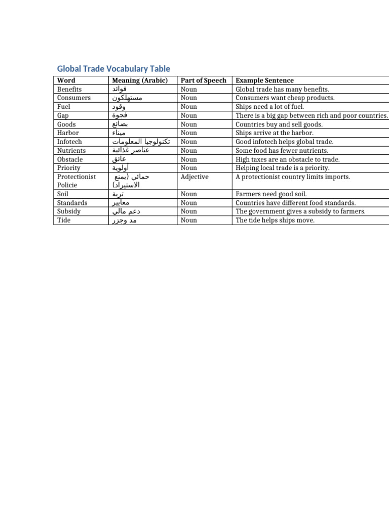 Global Trade Vocabulary Table Formatted | PDF