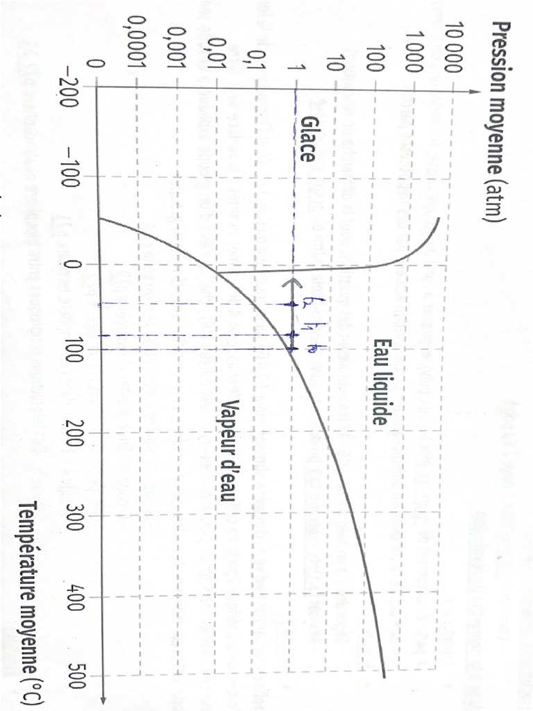 Pression Moyenne (Atm) | PDF