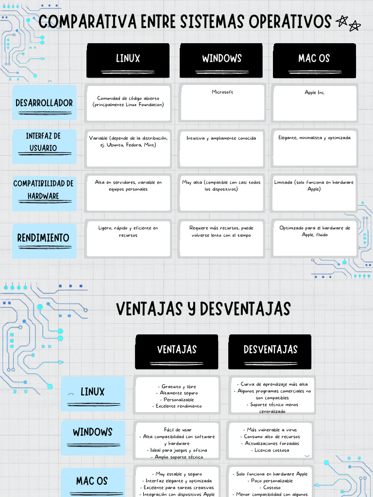 Comparativa de Sistemas Operativos: Linux, Windows y Mac OS | PDF ...