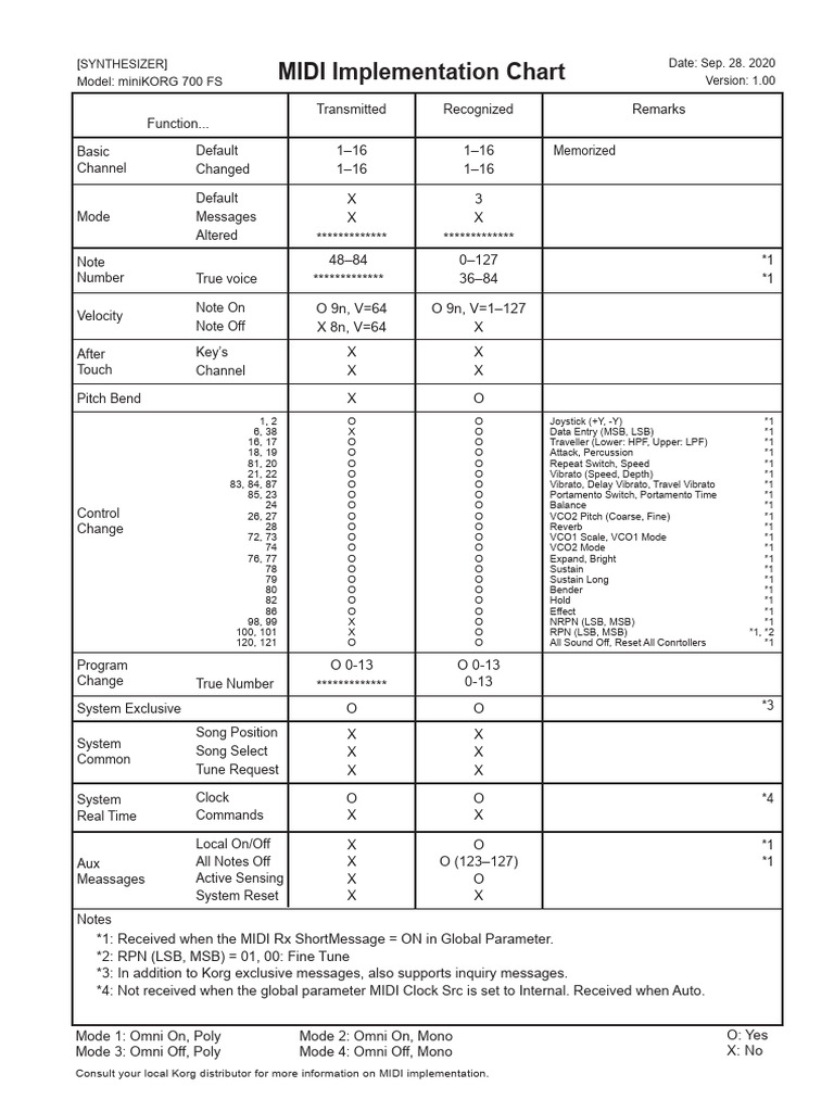 MIDI Implementation Chart for miniKORG 700 FS | PDF | Music Technology ...