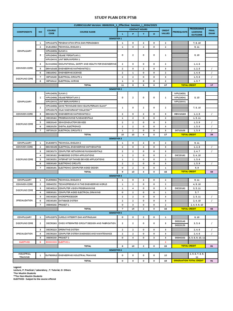 STUDY PLAN (4) | PDF | Electronics | Electrical Engineering