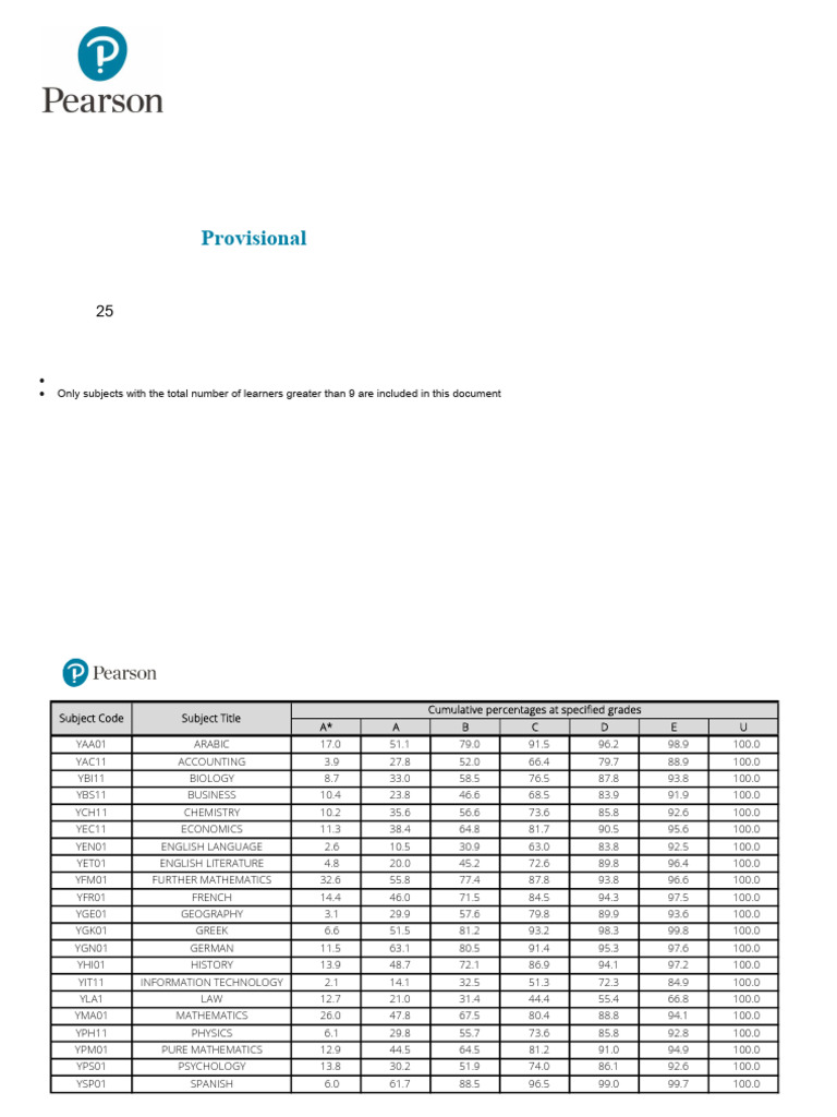 Edexcel A Level Grade Statistics 2025 | PDF | Science