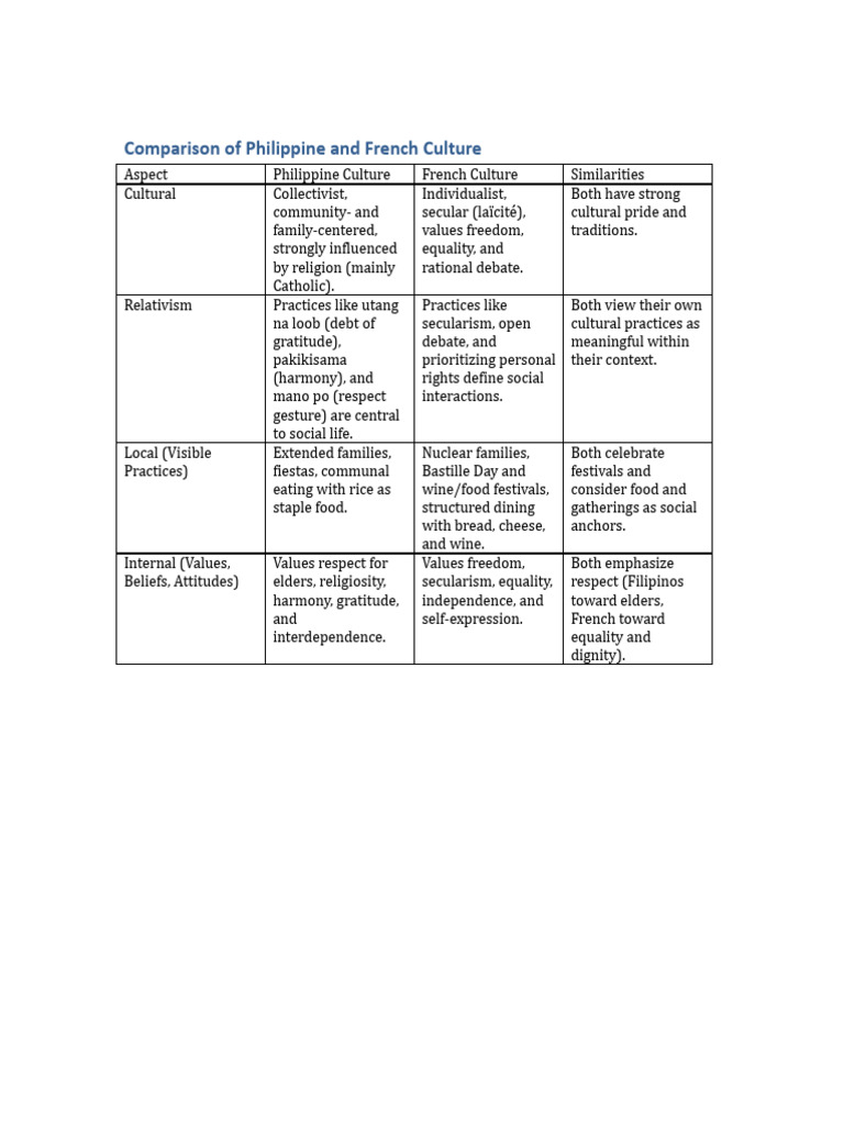 Philippine vs French Cultural Comparison | PDF