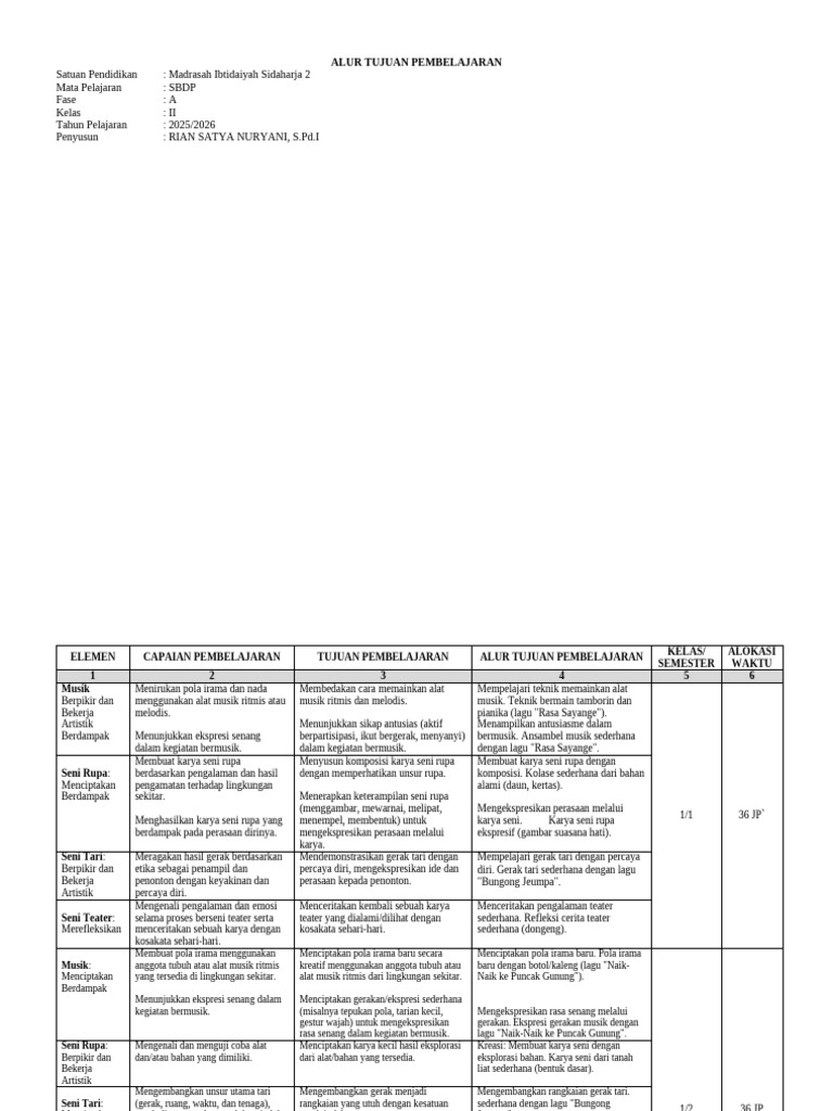 Alur Tujuan Pembelajaran Kelas II Sbdp | PDF