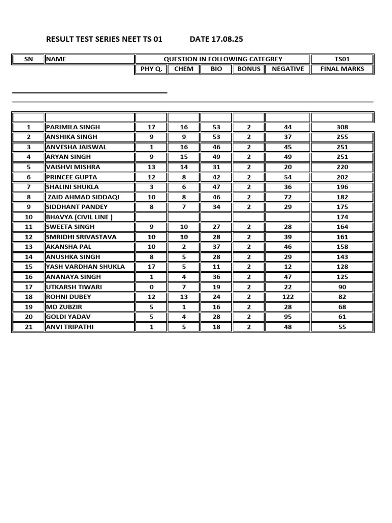Test Series Result Neet Ts 01 | PDF