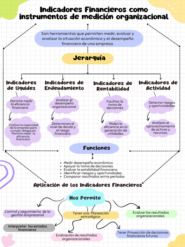 Mapa Conceptual Indicadores Financieros Yury Johana Daza Bejarano | PDF