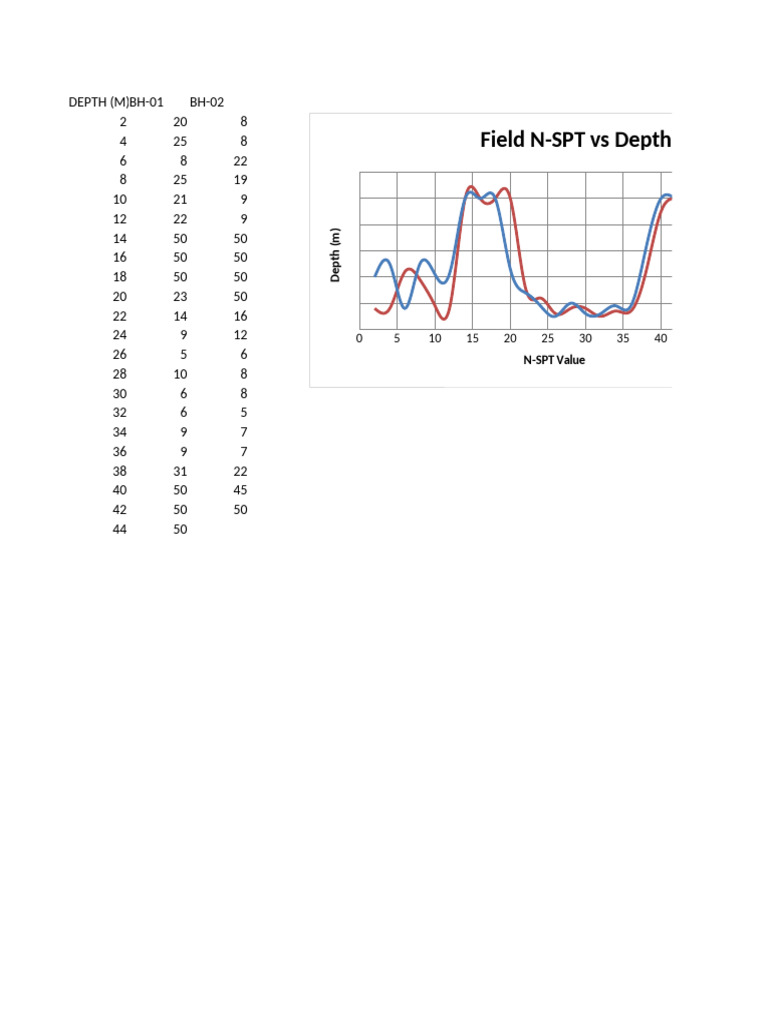 N-SPT Graph | PDF