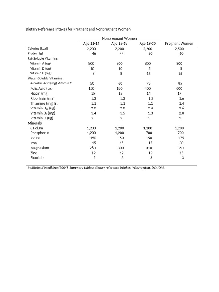 Dietary Reference Intakes For Pregnant and Nonpregnant Women | PDF ...