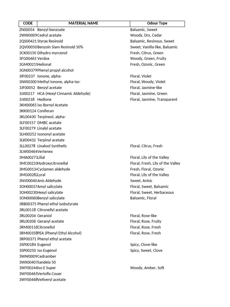 Fragrance Ingredient Odor Profiles | PDF | Perfume | Ester