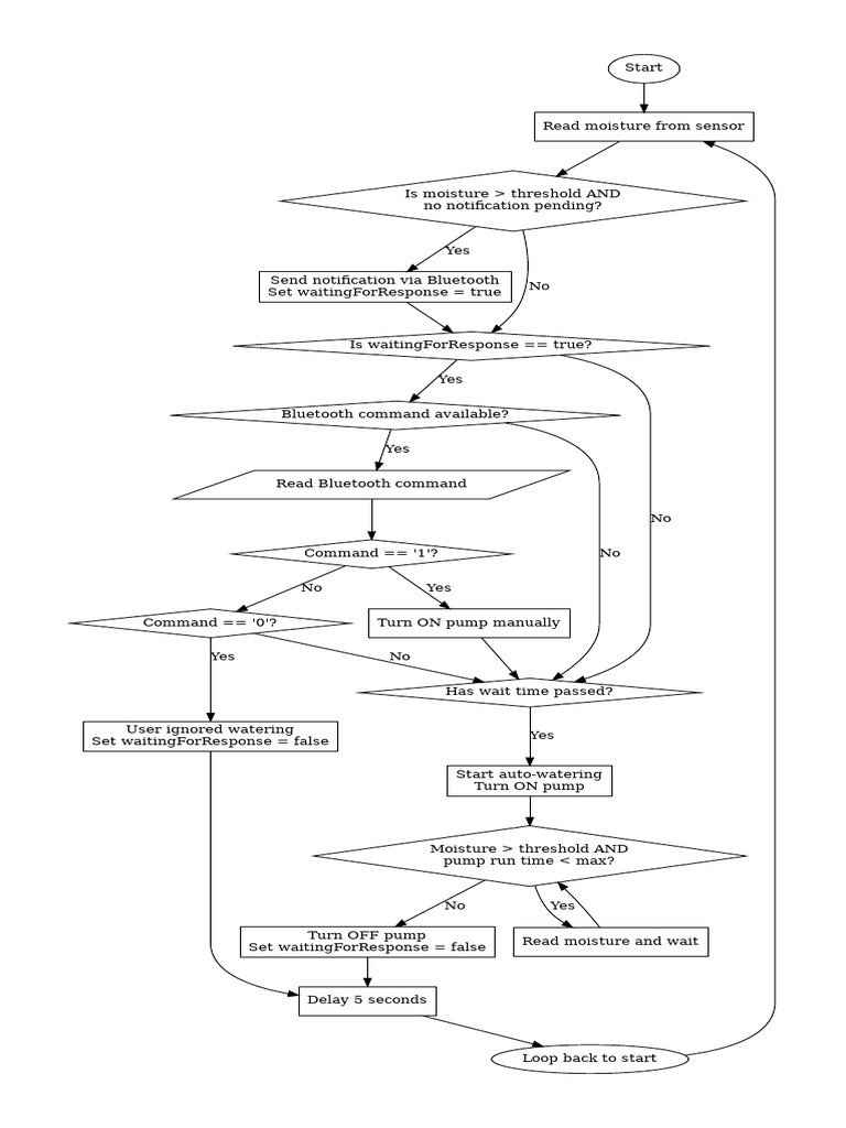 Soil Moisture Flowchart Shapes | PDF