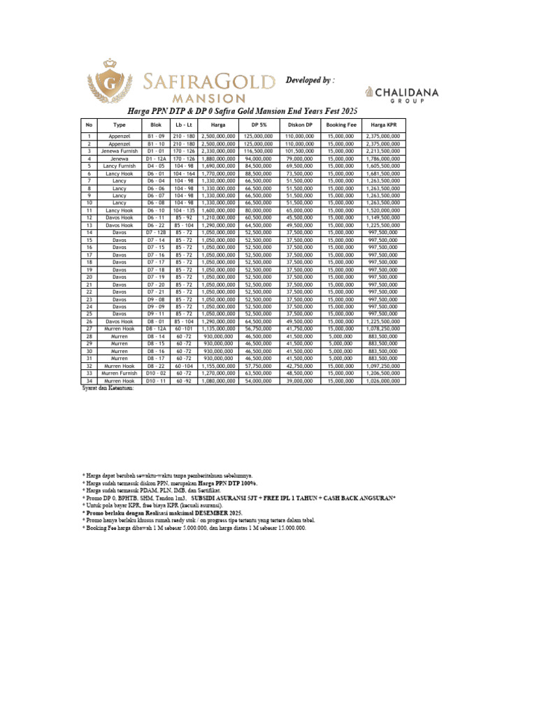 Harga PPN DTP 100% & Promo DP 0 Safira Gold Mansion 10 NOVEMBER 2025 | PDF