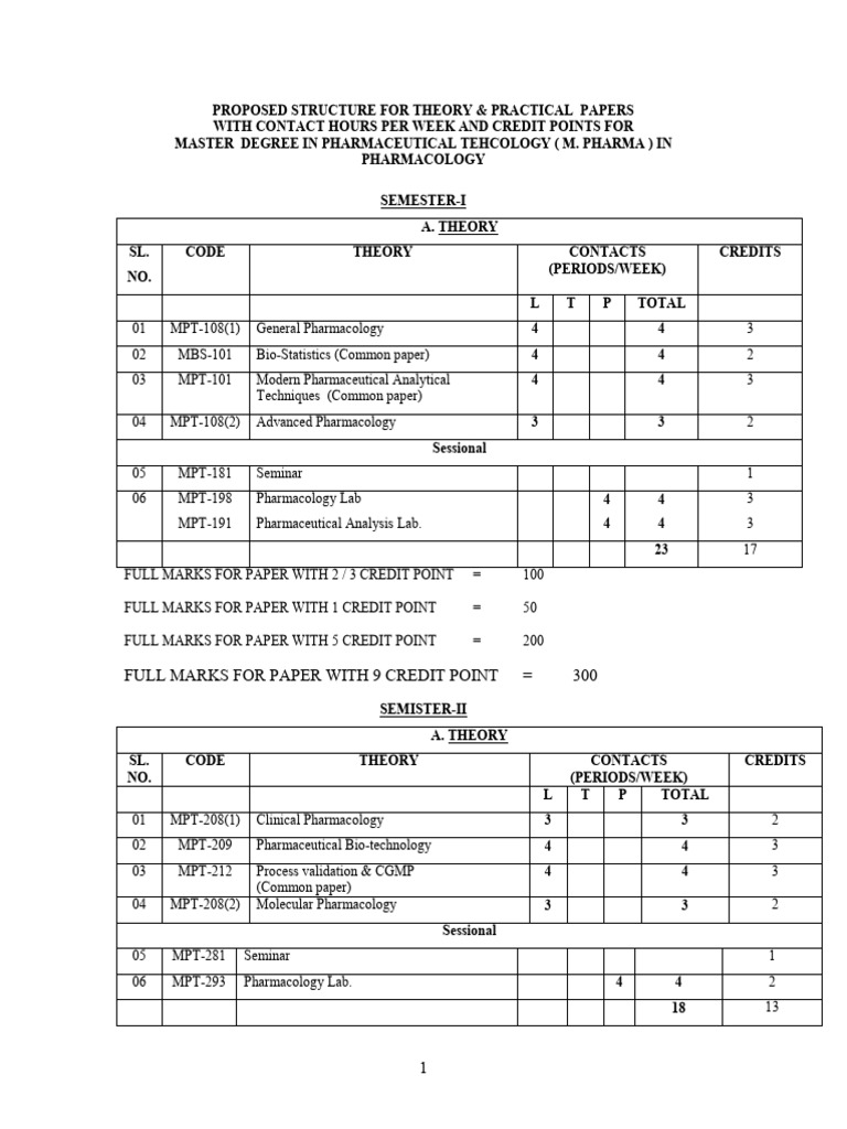 M.Pharm Pharmacology Curriculum Overview | PDF | Spectroscopy ...
