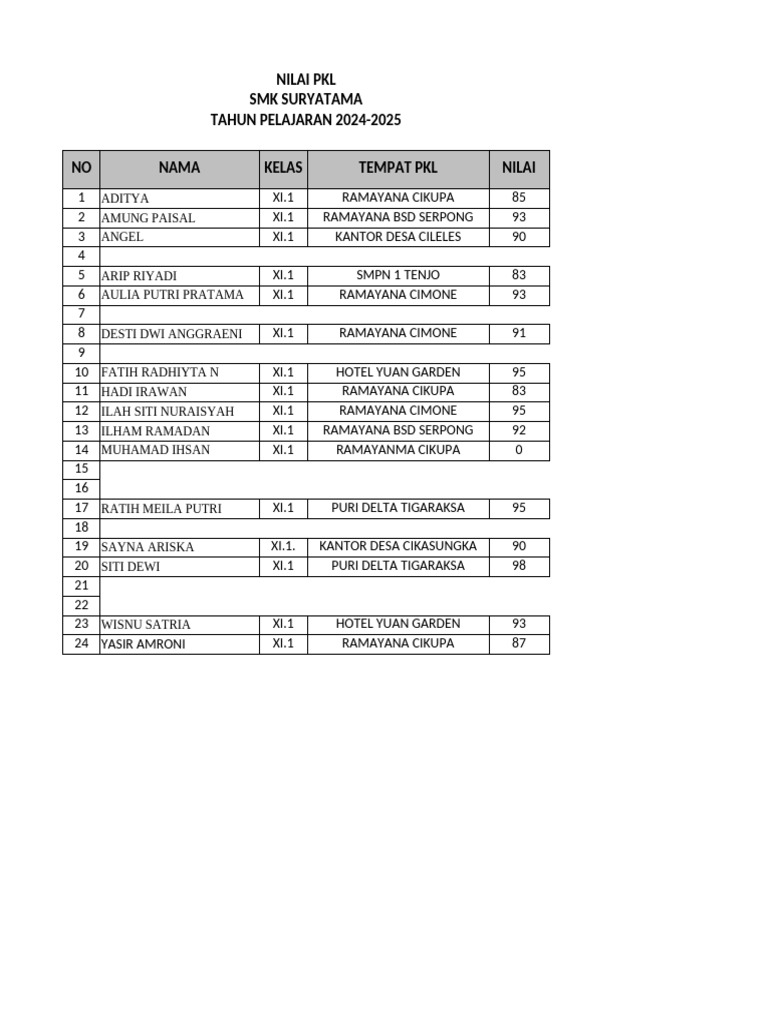 Nilai Pkl Perkelas | PDF