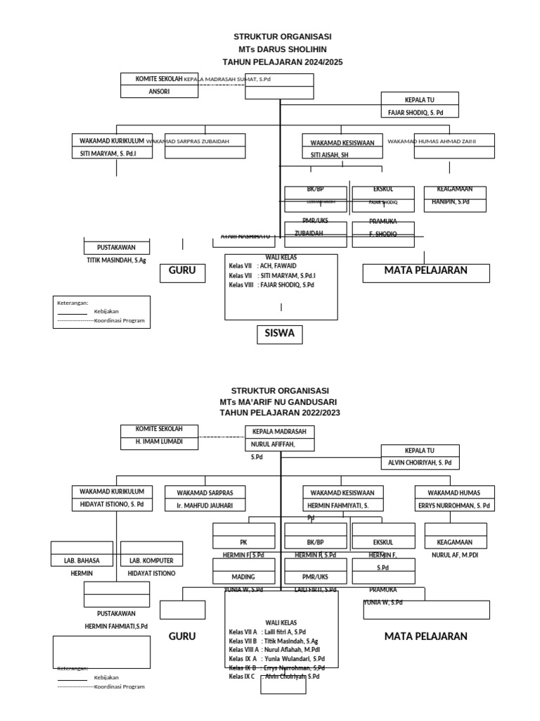 Struktur Organisasi MTs Darus Sholihin 2024 | PDF