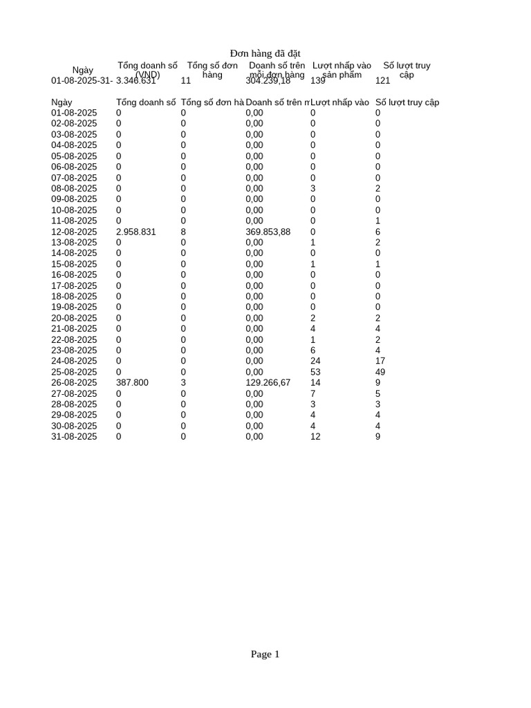 Taphoachamda - Shopee Shop Stats.20250801 20250831 | PDF