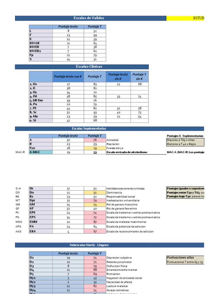 Escalas de Validez y Puntajes Clínicos | PDF | Psicología anormal ...