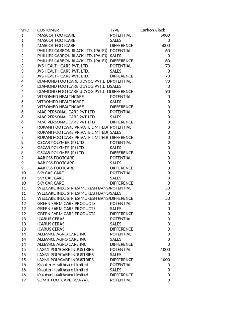 Sales Analysis (16) | PDF