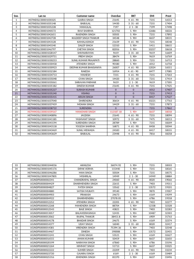 Sno. Lan No Customer Name Overdue BKT EMI Prest: HCFMHOSLC00001039167 Manohar Singh 112187.18 5 ...