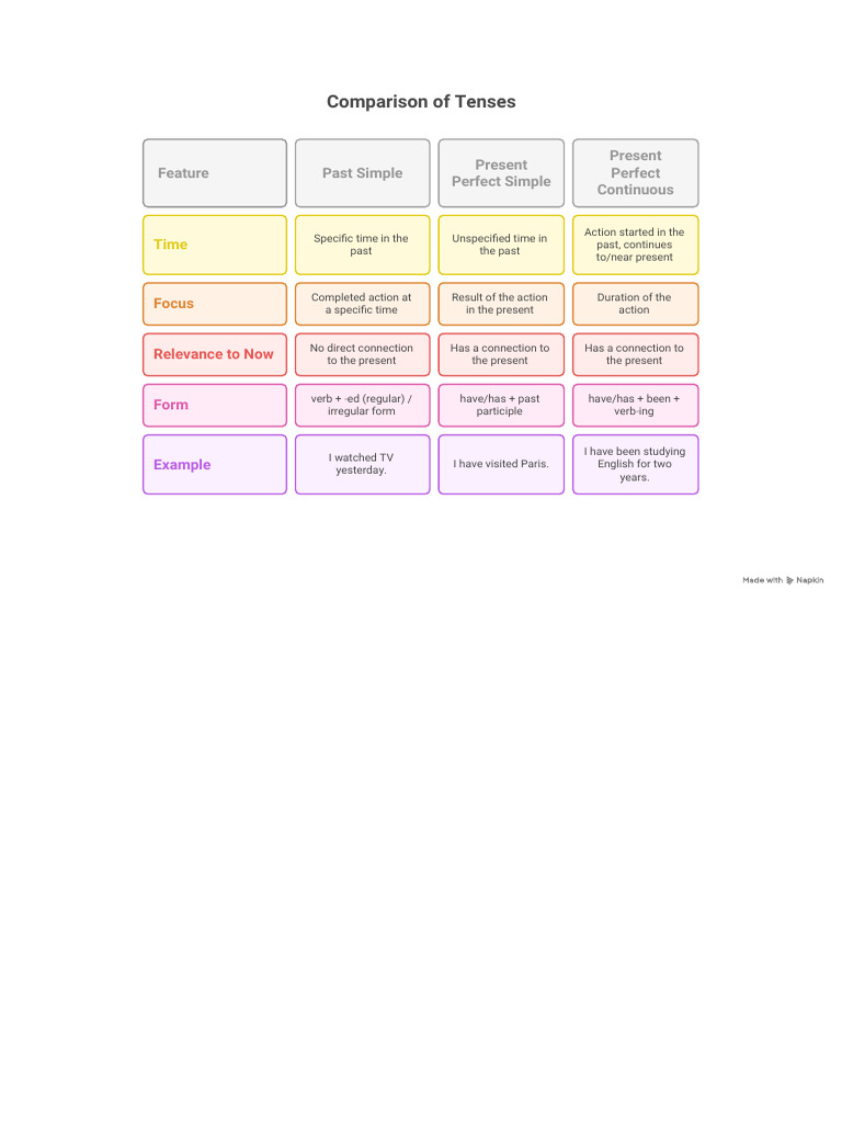 Comparison of English Tenses | PDF
